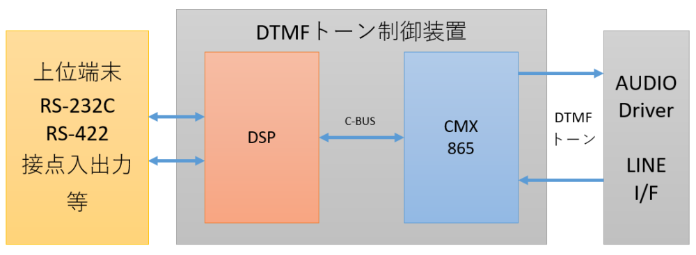 DTMFトーン制御装置 - 新協電子株式会社